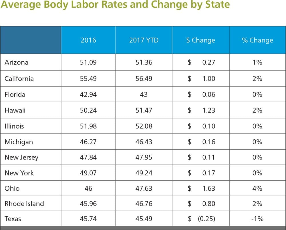 Mitchell Collision Repair Industry Data: Q1 2017 | Mitchell