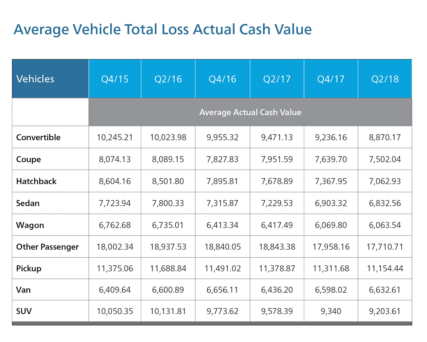 Mitchell Total Loss Data: Q2 2018 | Mitchell
